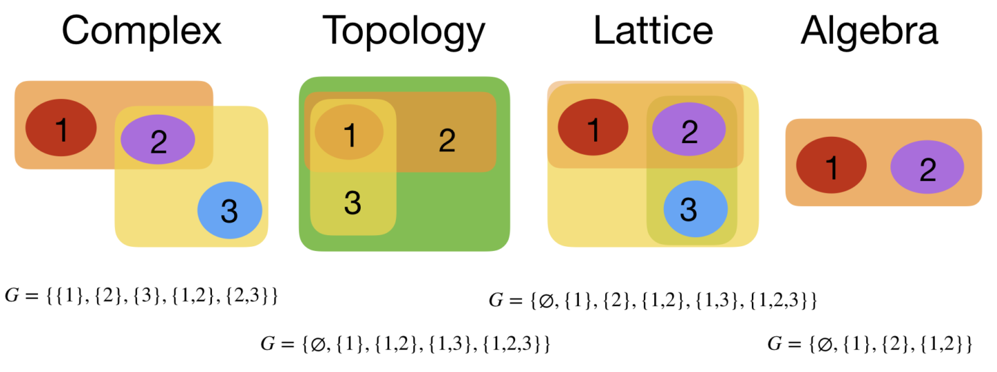 The joy of sets of sets - Quantum Calculus