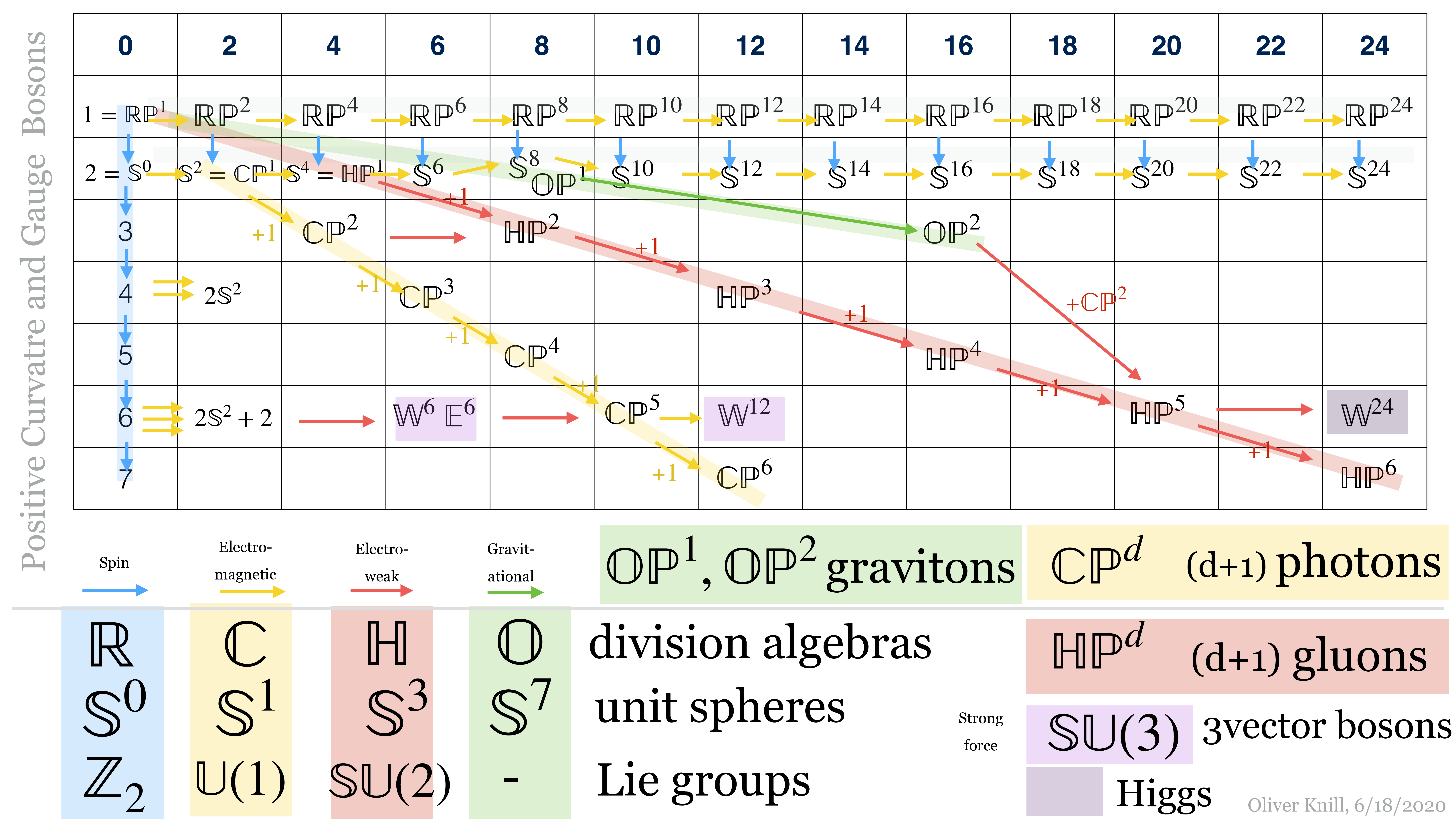 Positive Curvature with Symmetry - Quantum Calculus